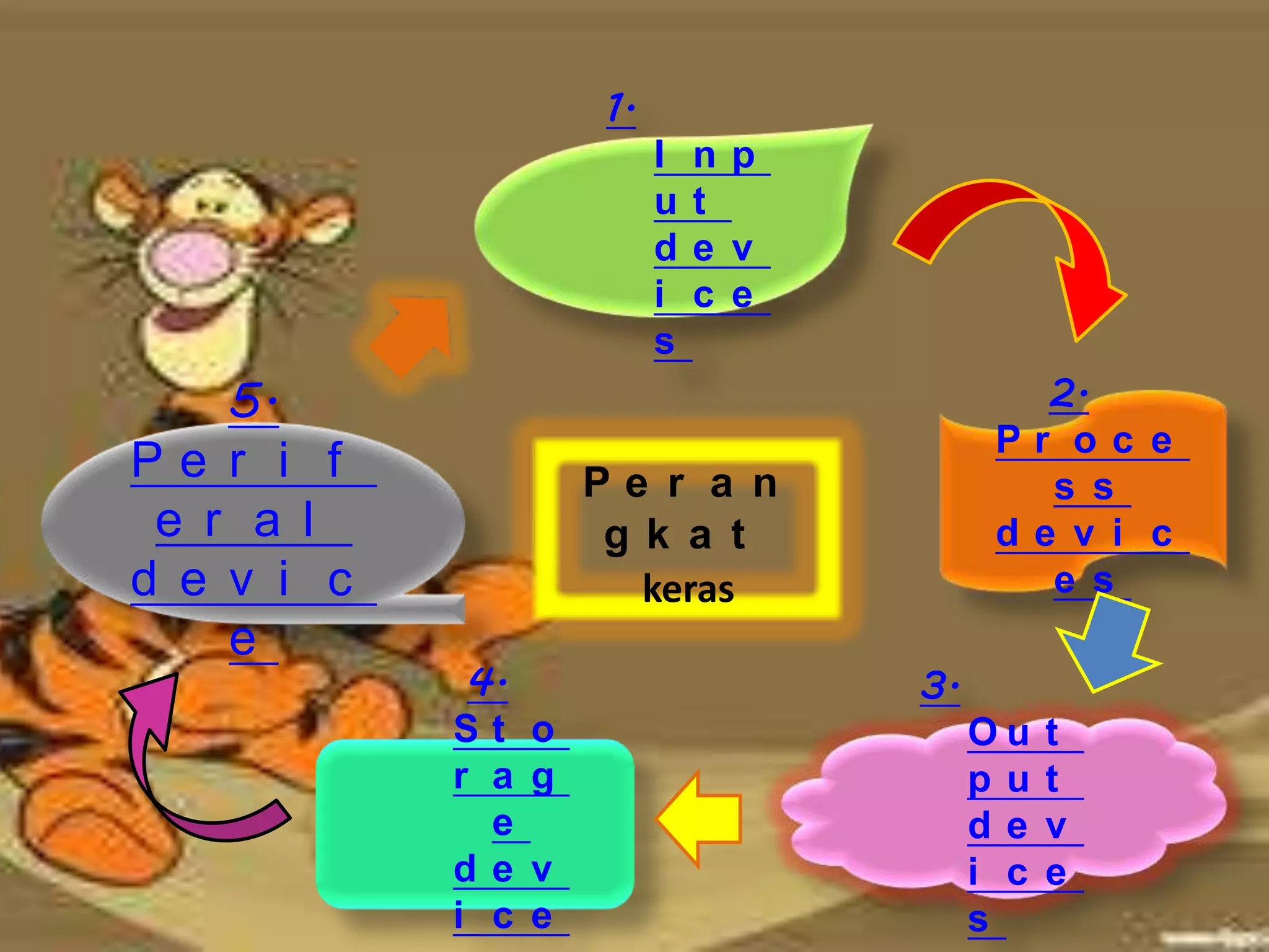 Komponen Sistem Komputer Ppt