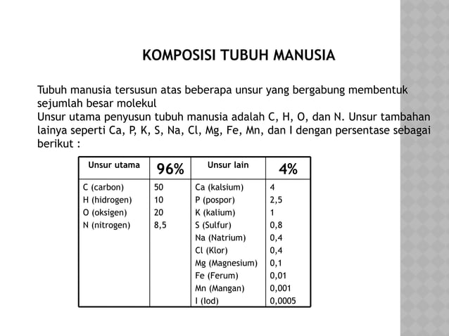 Komposisi Dasar Dan Metabolisme Tubuh Manusia.pptx