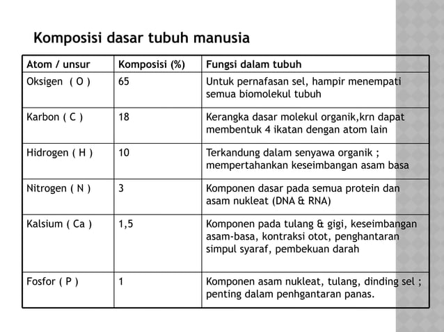 Komposisi Dasar Dan Metabolisme Tubuh Manusia.pptx