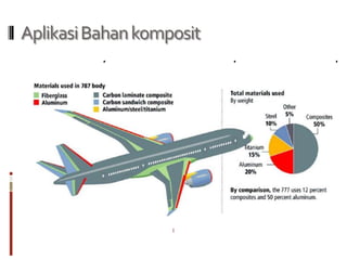 Komposit matrik logam | PPTX