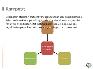 Komposit matrik logam | PPTX