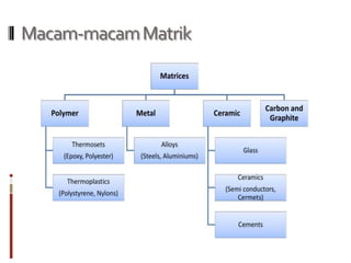 Komposit matrik logam | PPTX
