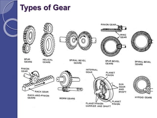 External gear & its application | PPT