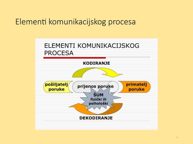 KOMUNIKACIJA i vrste komunikacije koje imamo | PPTX