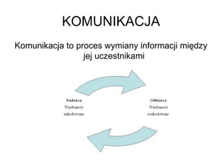Komunikacja | PPT