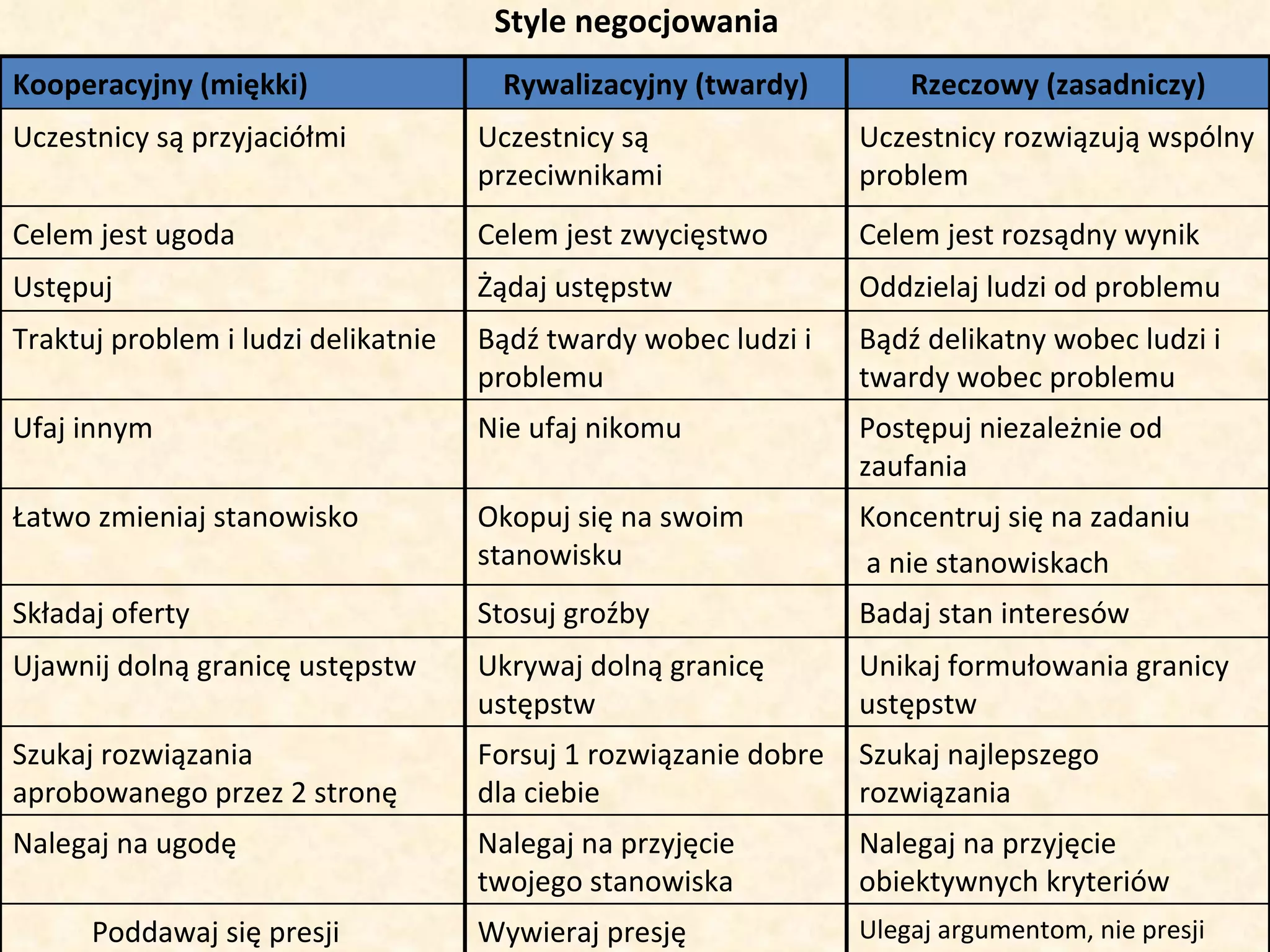 Komunikacja interpersonalna | PPT