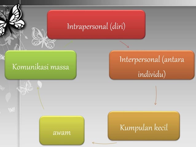 kemahiran Komunikasi (k4) | PPT