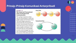 Komunikasi Antarpribadi 2_Sifat, Elemen, Prinsp, Fungsi, dan Tujuan.pptx