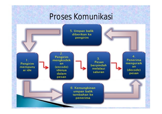 Proses Komunikasi Bisnis - Perumperindo.co.id