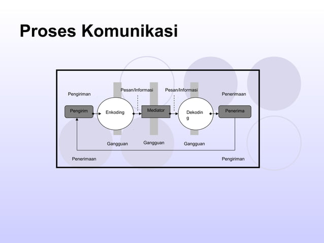 Komunikasi dalam organisasi | PPT