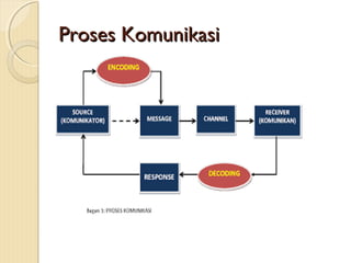 Komunikasi dalam proses keperawatan | PPT