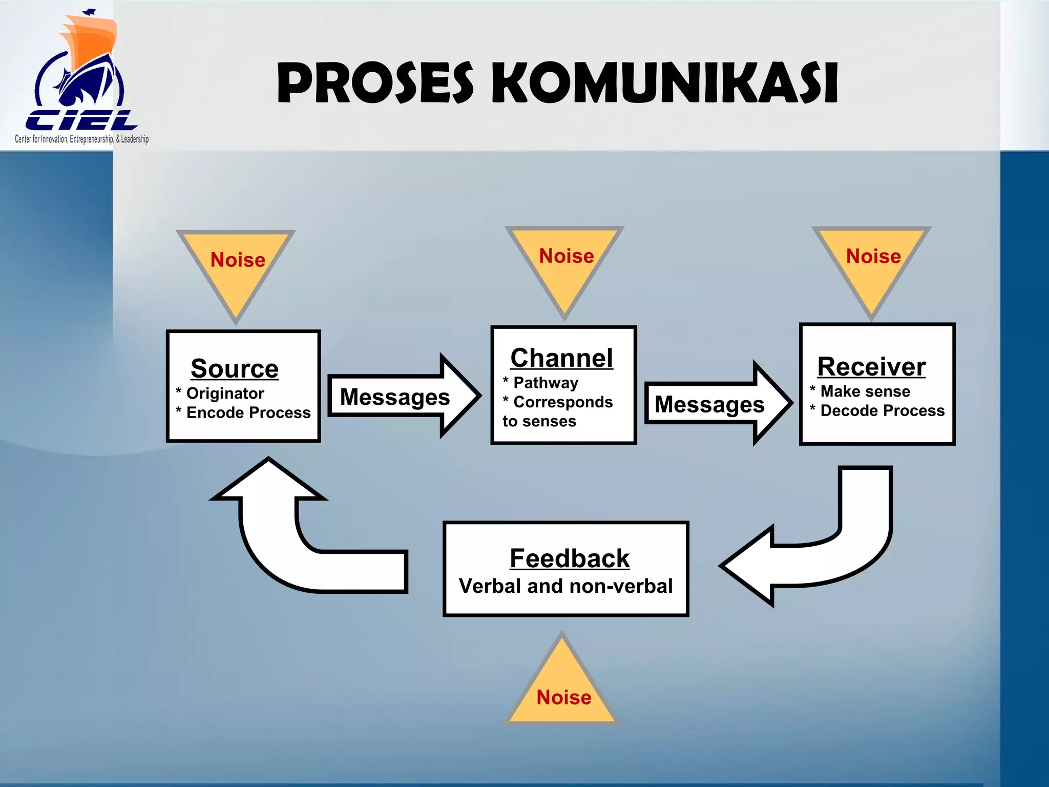 Komunikasi Dalam Tim | PPT