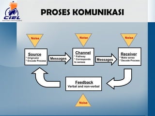 Komunikasi Dalam Tim | PPT