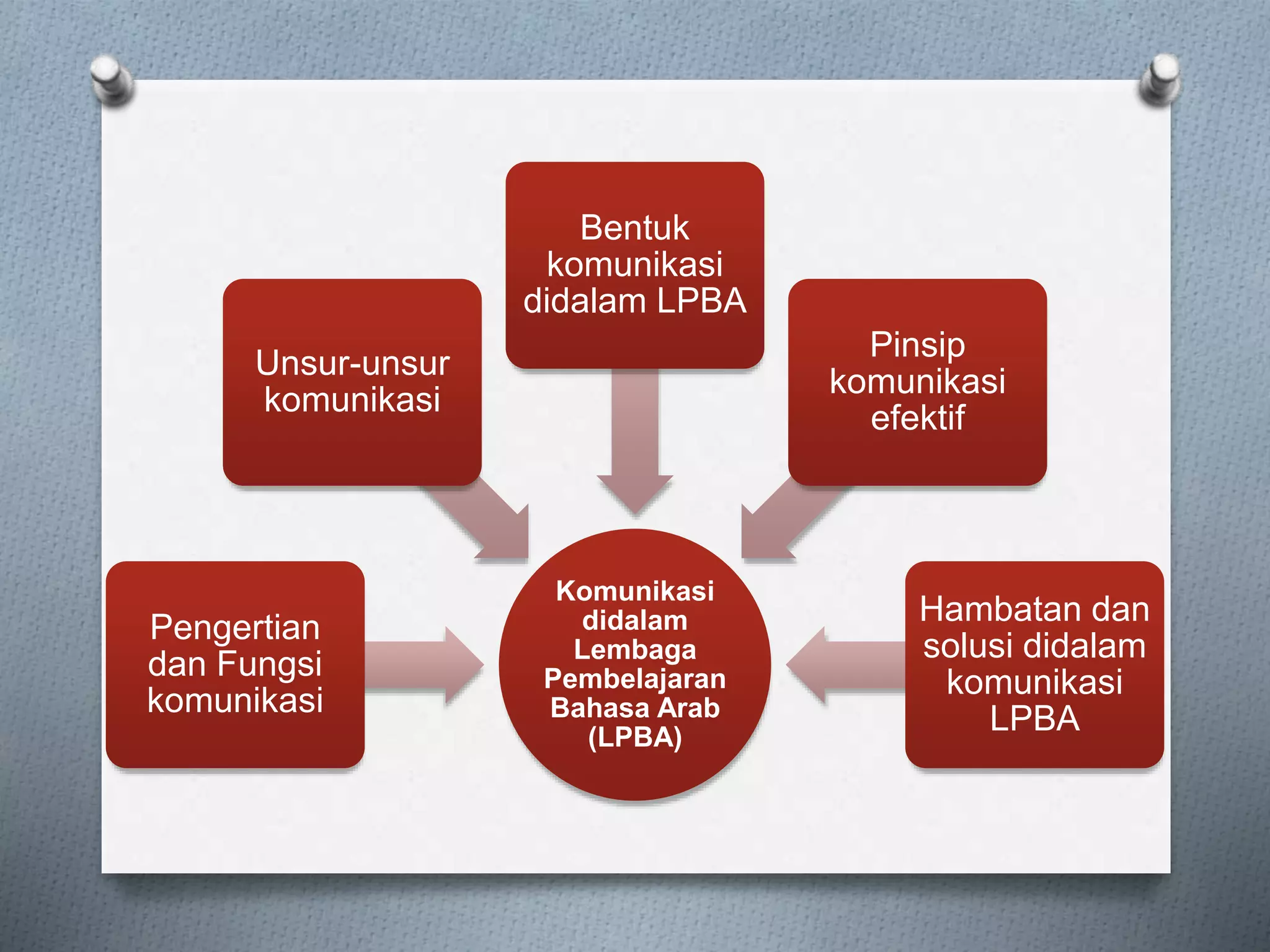 Komunikasi didalam lembaga pembelajaran bahasa arab (lpba) | PPT
