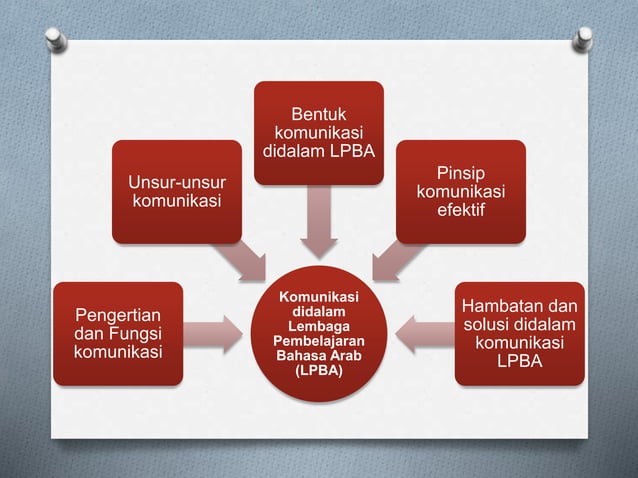 Komunikasi didalam lembaga pembelajaran bahasa arab (lpba) | PPT