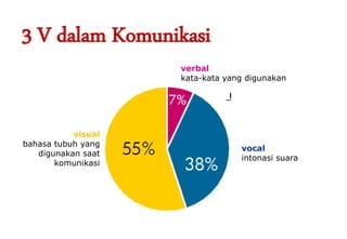 Effective Communication / Komunikasi Efektif - Bahasa | PPTX