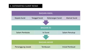Komunikasi melalui surat dan dasar dasar korespondensi | PPTX