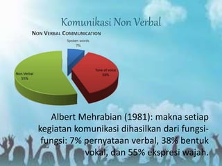 Komunikasi non verbal | PPTX