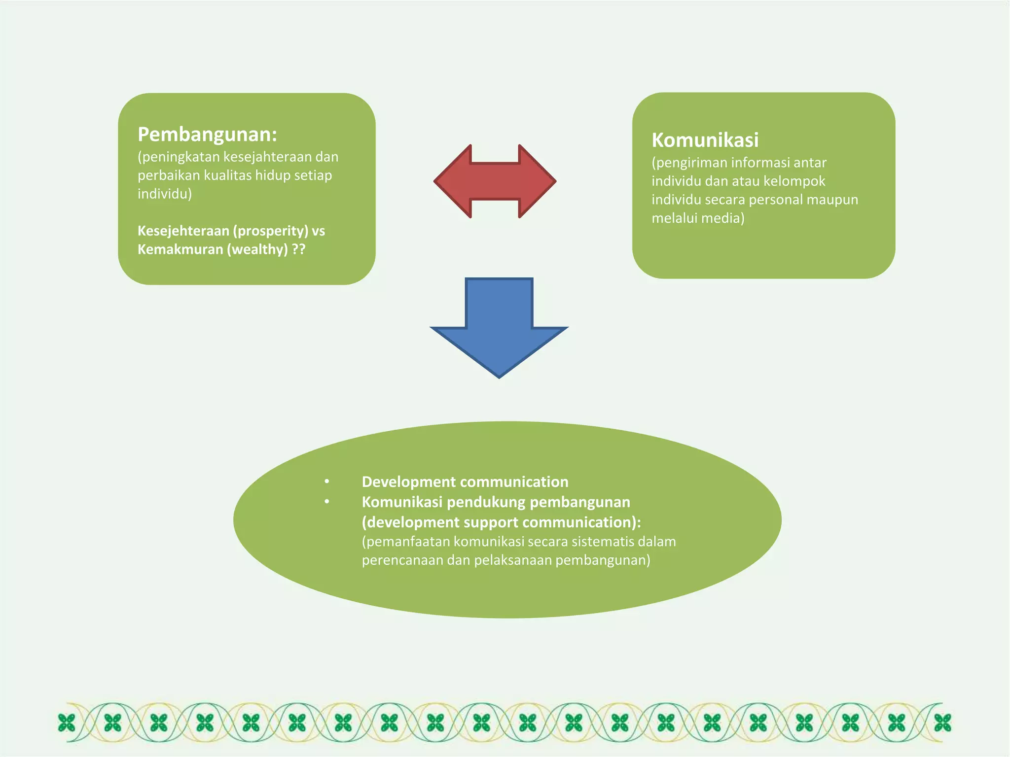 Konsep Dasar Komunikasi Pembangunan | PPTX
