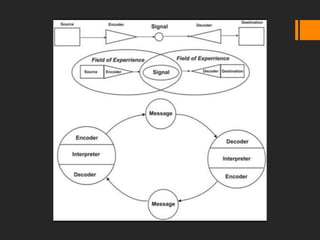 Komunikasi satu tahap | PPTX