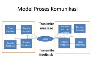 Komunikasi sosial. hakikat komunikasi.ppt