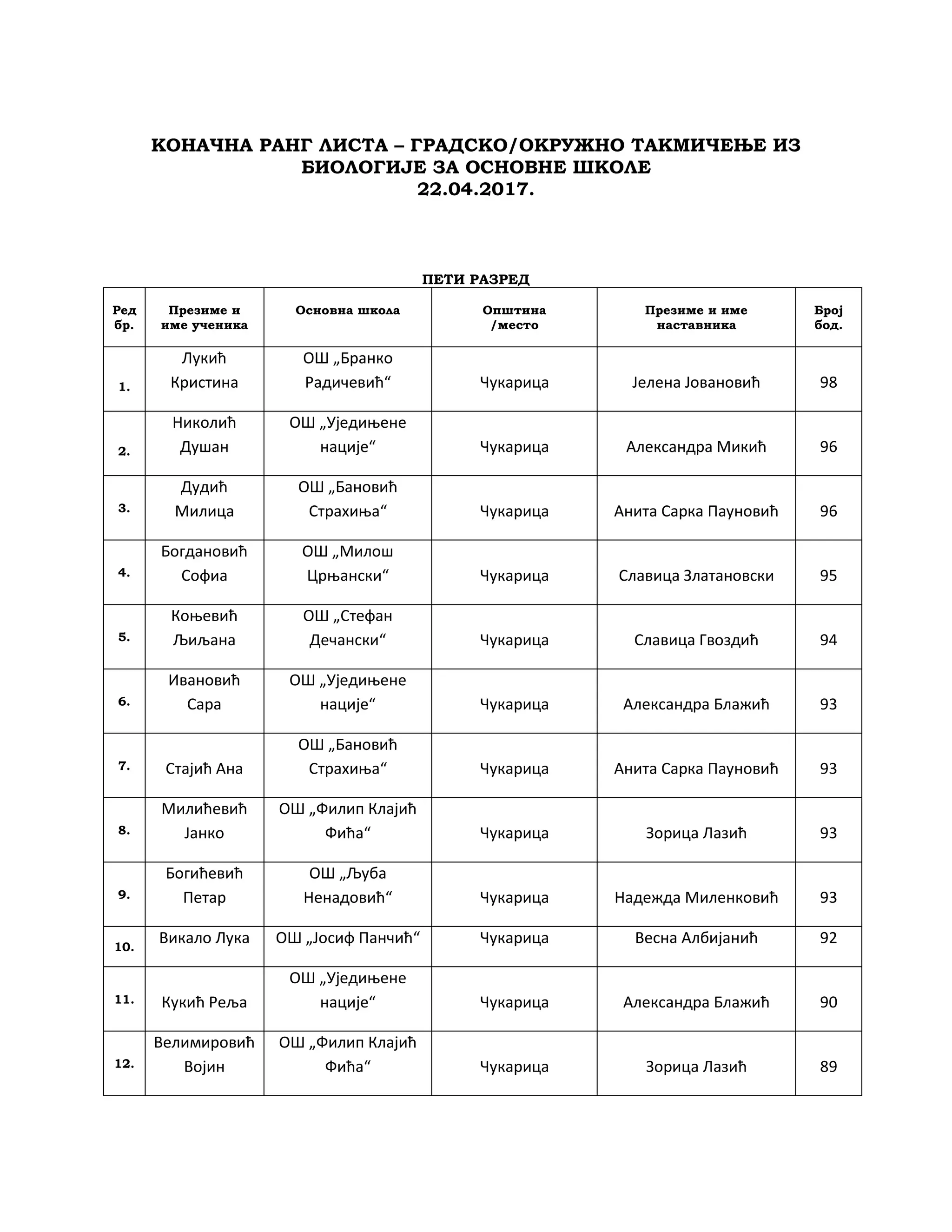 Konacna rang lista sa svim razredima (2) | PDF
