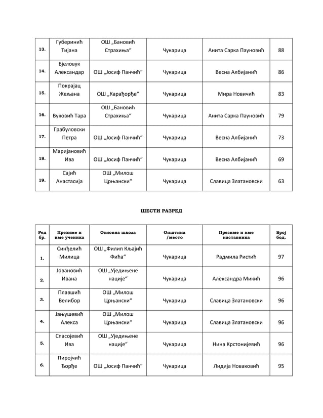 Konacna rang lista sa svim razredima (2) | PDF