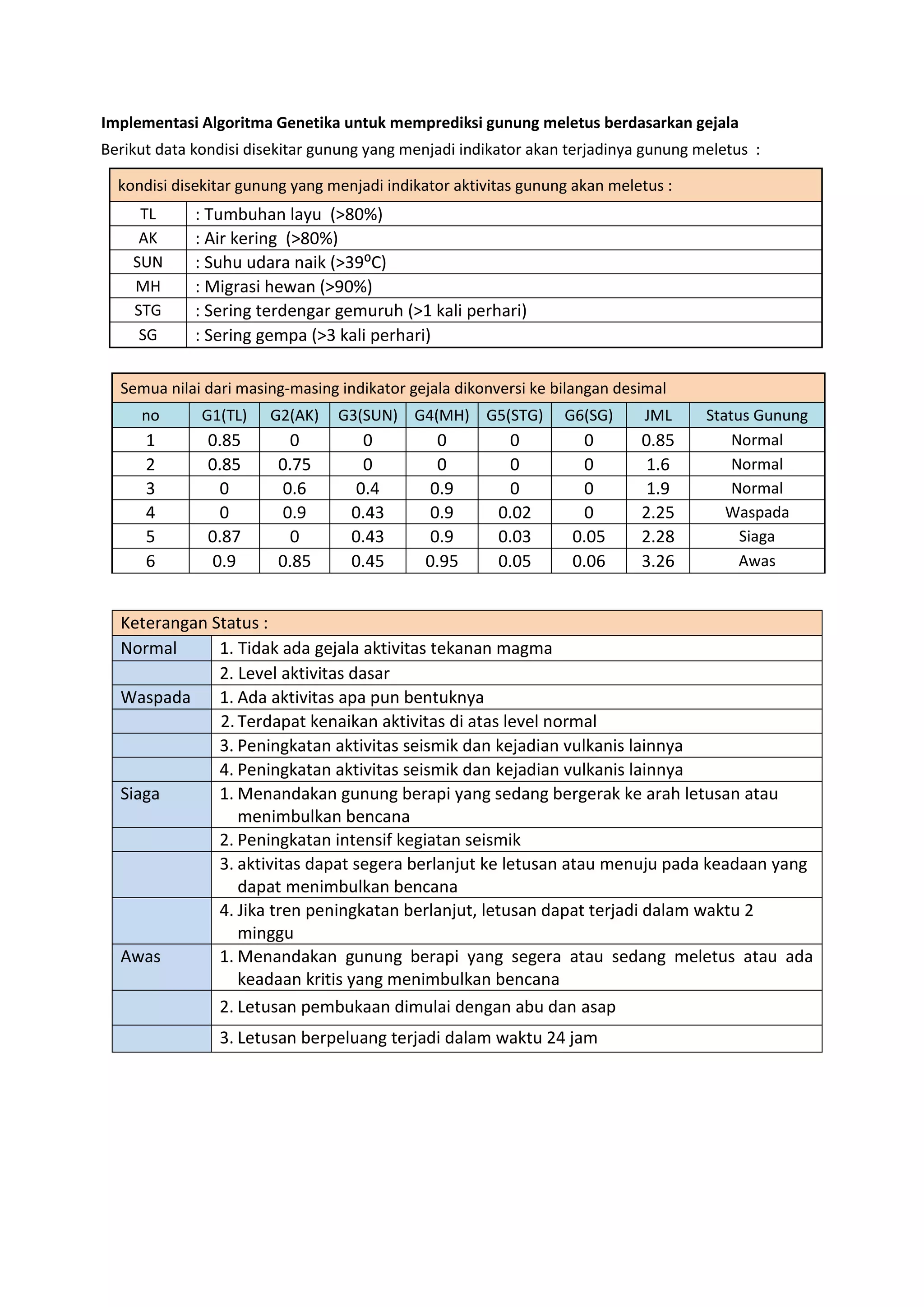 Implementasi algoritma genetika untuk memprediksi gunung meletus berdasarkan tingkat gejala | DOCX