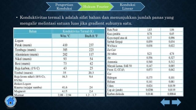 Konduksi linear | PPTX