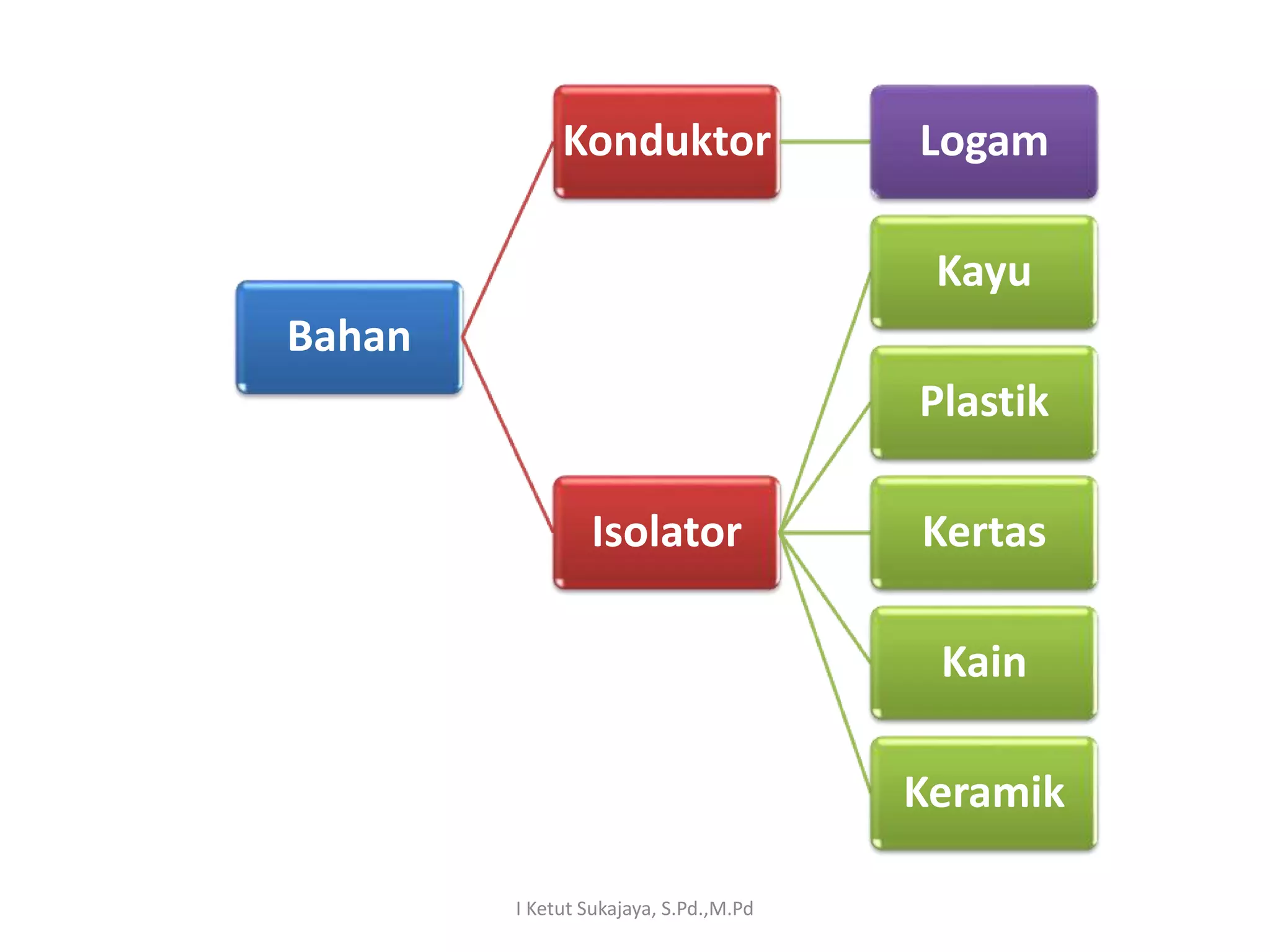 Konduktor dan Isolator Panas | PPTX