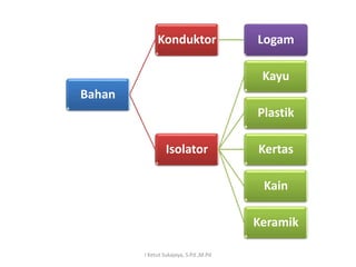 Konduktor dan Isolator Panas | PPTX