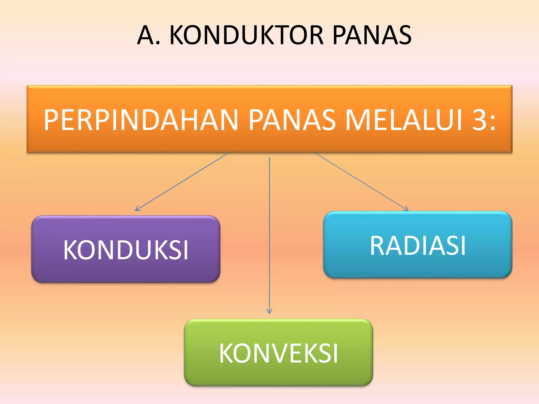 Konduktor dan isolator panas | PPTX