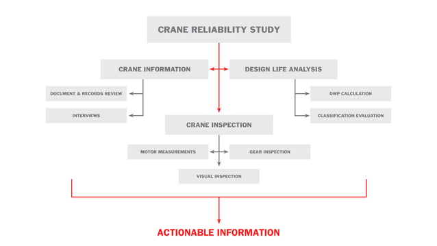 Crane Reliability Study - SlideShare | PPT