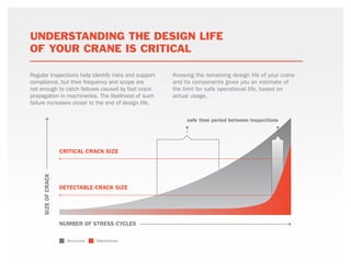 Konecranes Overhead Crane Design Life White Paper | PDF