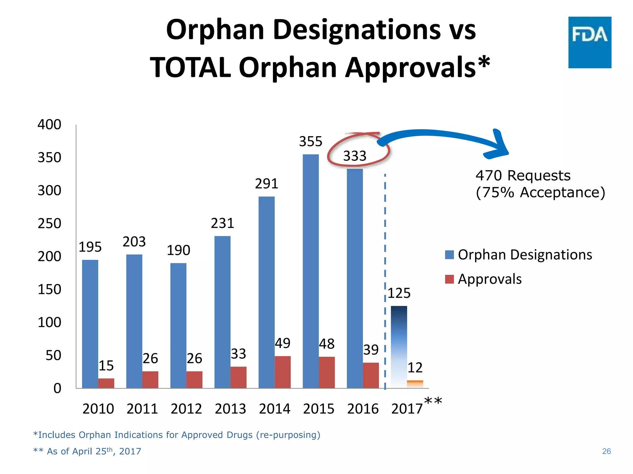 Clinical Pharmacology in Orphan Drug Development | PPTX