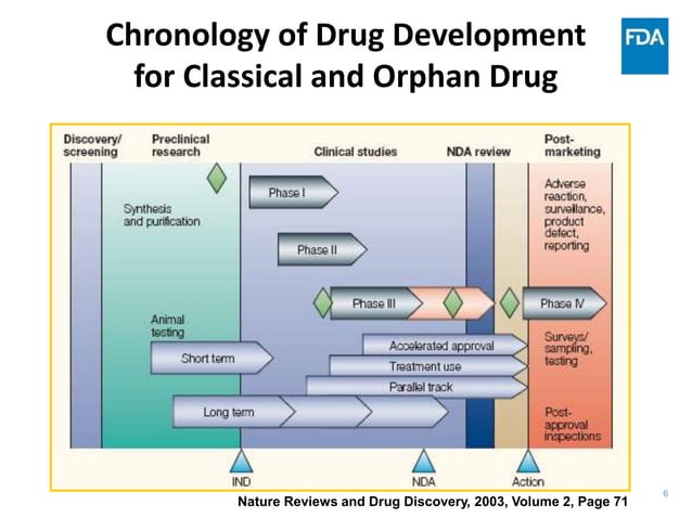 Clinical Pharmacology in Orphan Drug Development | PPTX ...