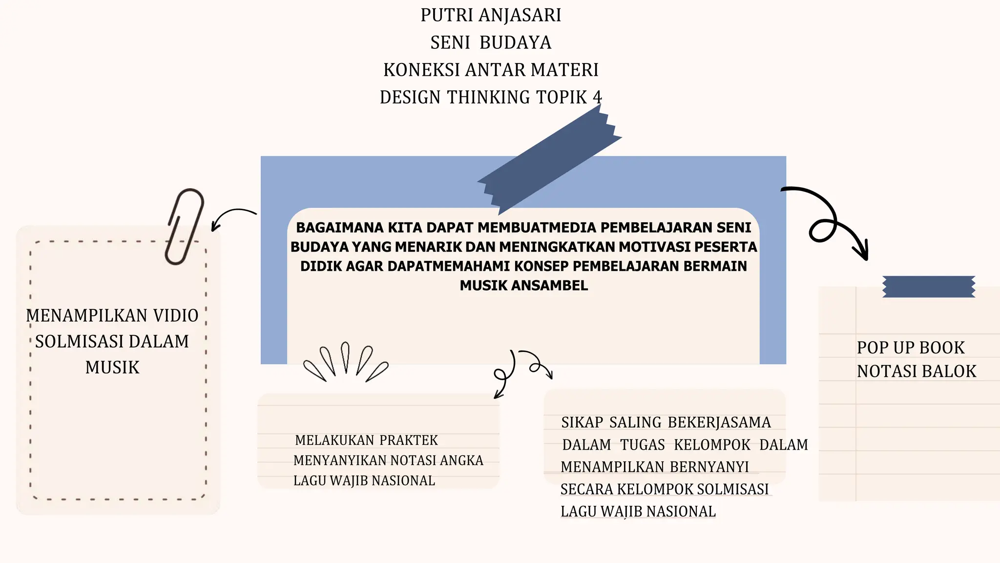 Koneksi Antar Materi- Design Thinking T4 PUTRI ANJASARIII.docx