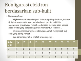 Konfigurasi elektron [SMA kelas 10 / Belajar mandiri] | PPTX