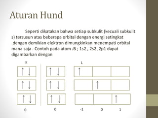 Konfigurasi elektron [SMA kelas 10 / Belajar mandiri] | PPT