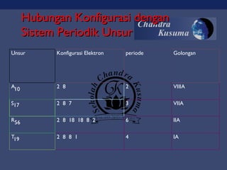 Konfigurasi elektron | PPT