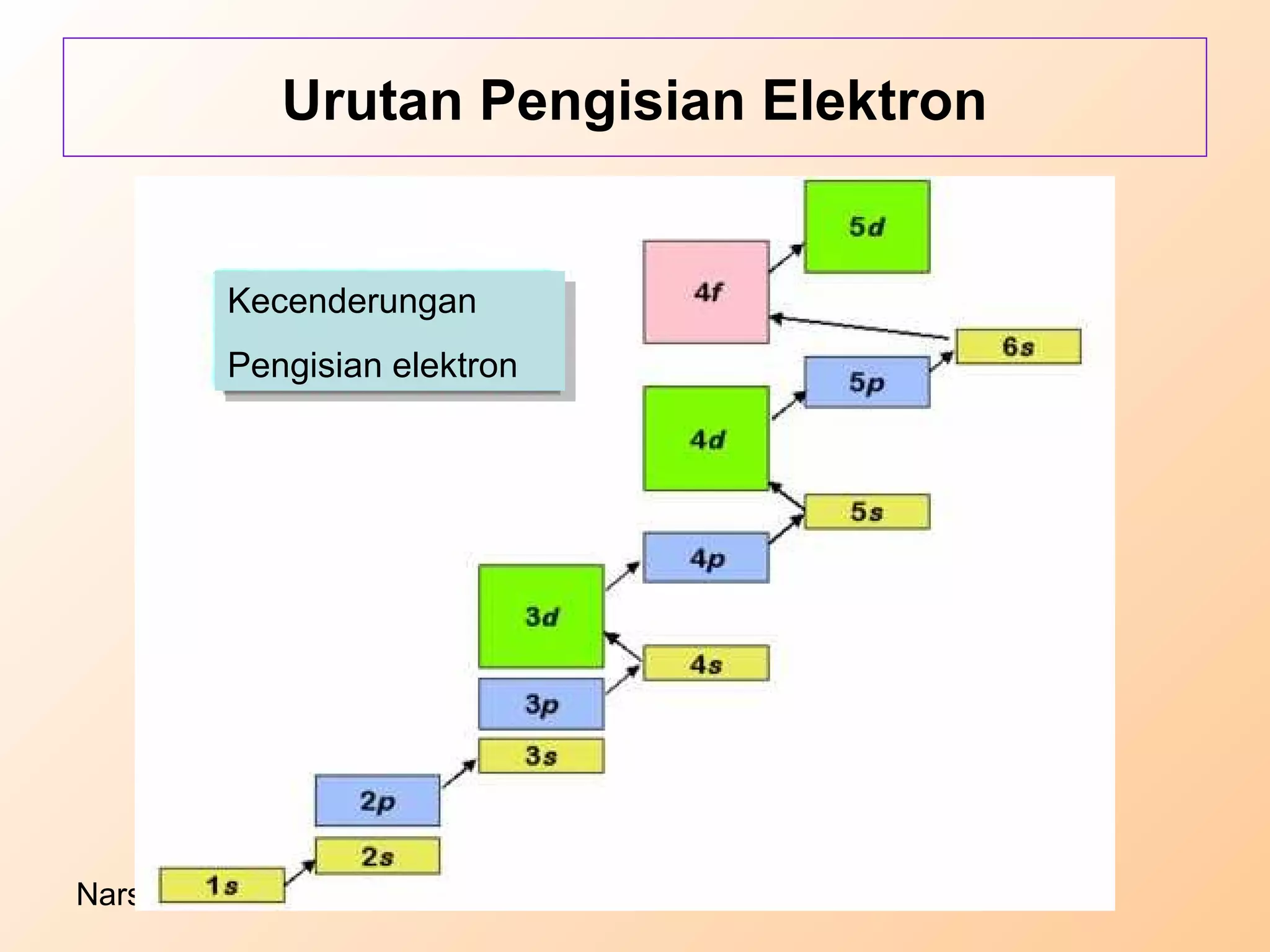 Konfigurasi elektron | PPT