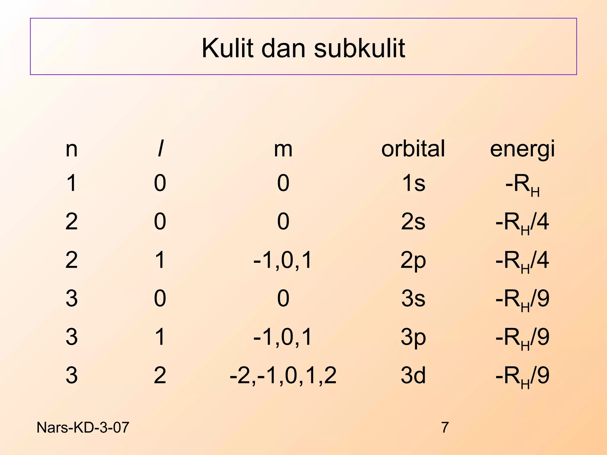Konfigurasi elektron | PPT