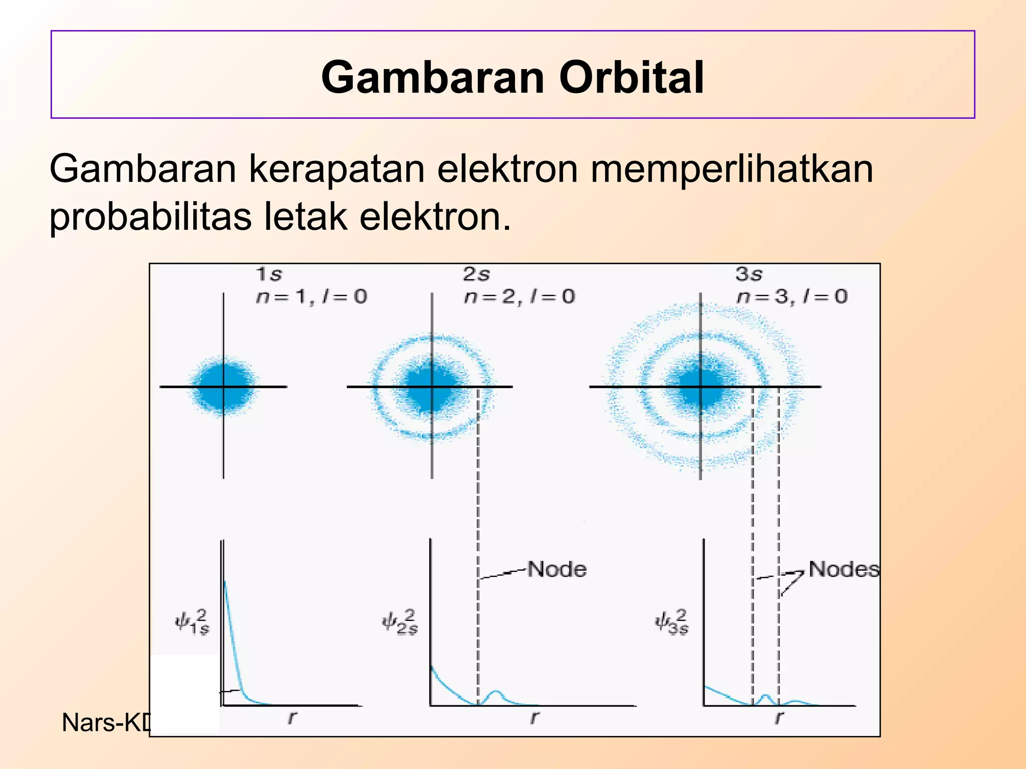 Konfigurasi elektron | PPT