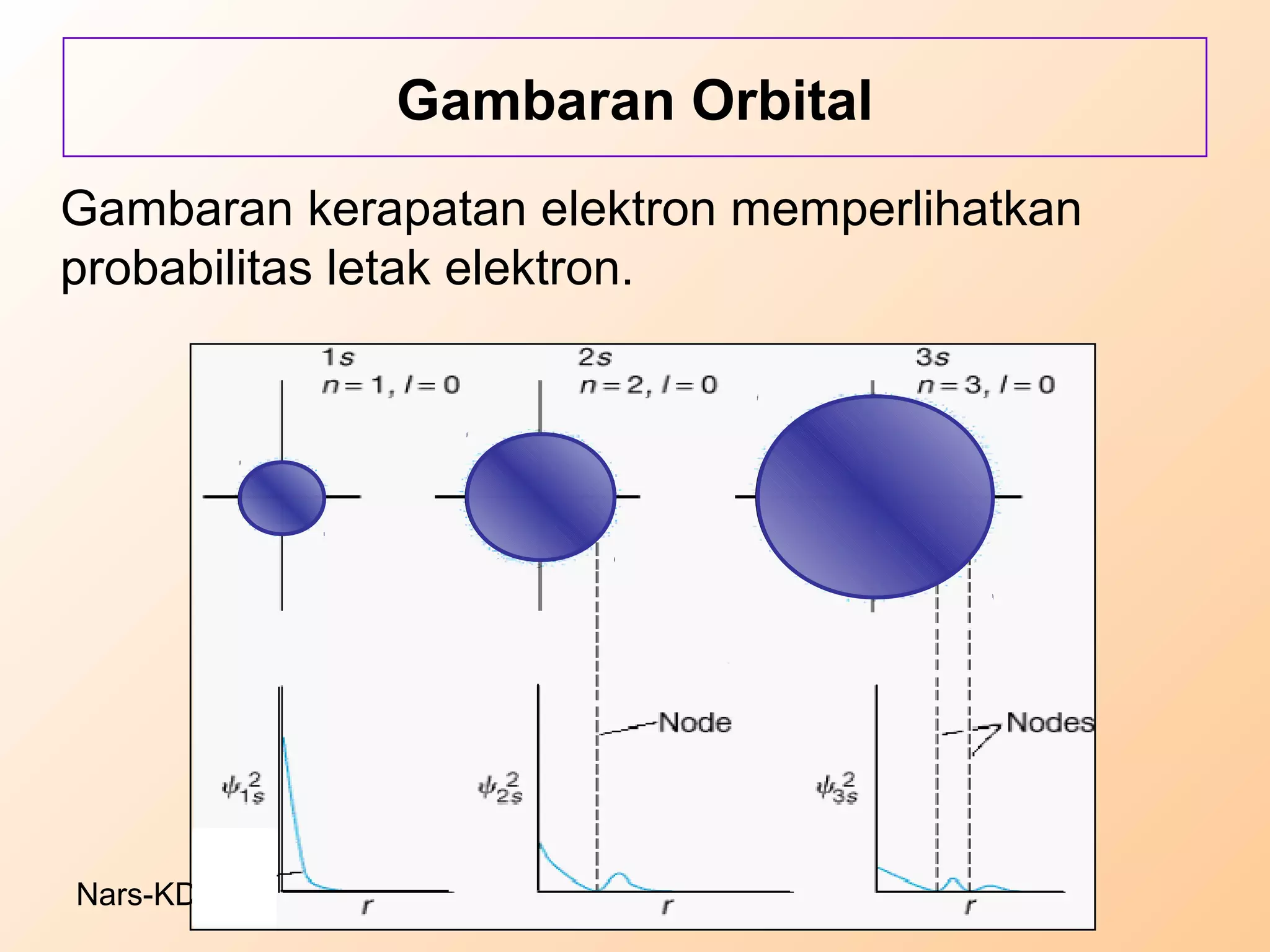 Konfigurasi elektron | PPT