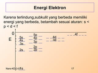 Konfigurasi elektron | PPT