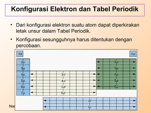 Konfigurasi elektron | PPT