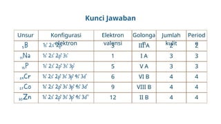 MATERI STRUKTUR ATOM SUB MATERI KONFIGURASI ELEKTRON.pptx
