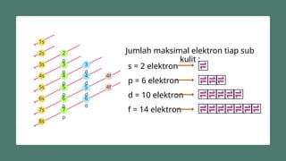 MATERI STRUKTUR ATOM SUB MATERI KONFIGURASI ELEKTRON.pptx