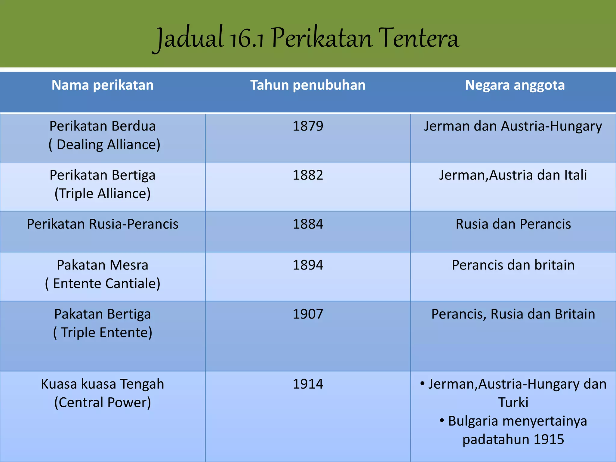 Konflik antarabangsa (FAKTOR perang dunia pertama) | PPTX