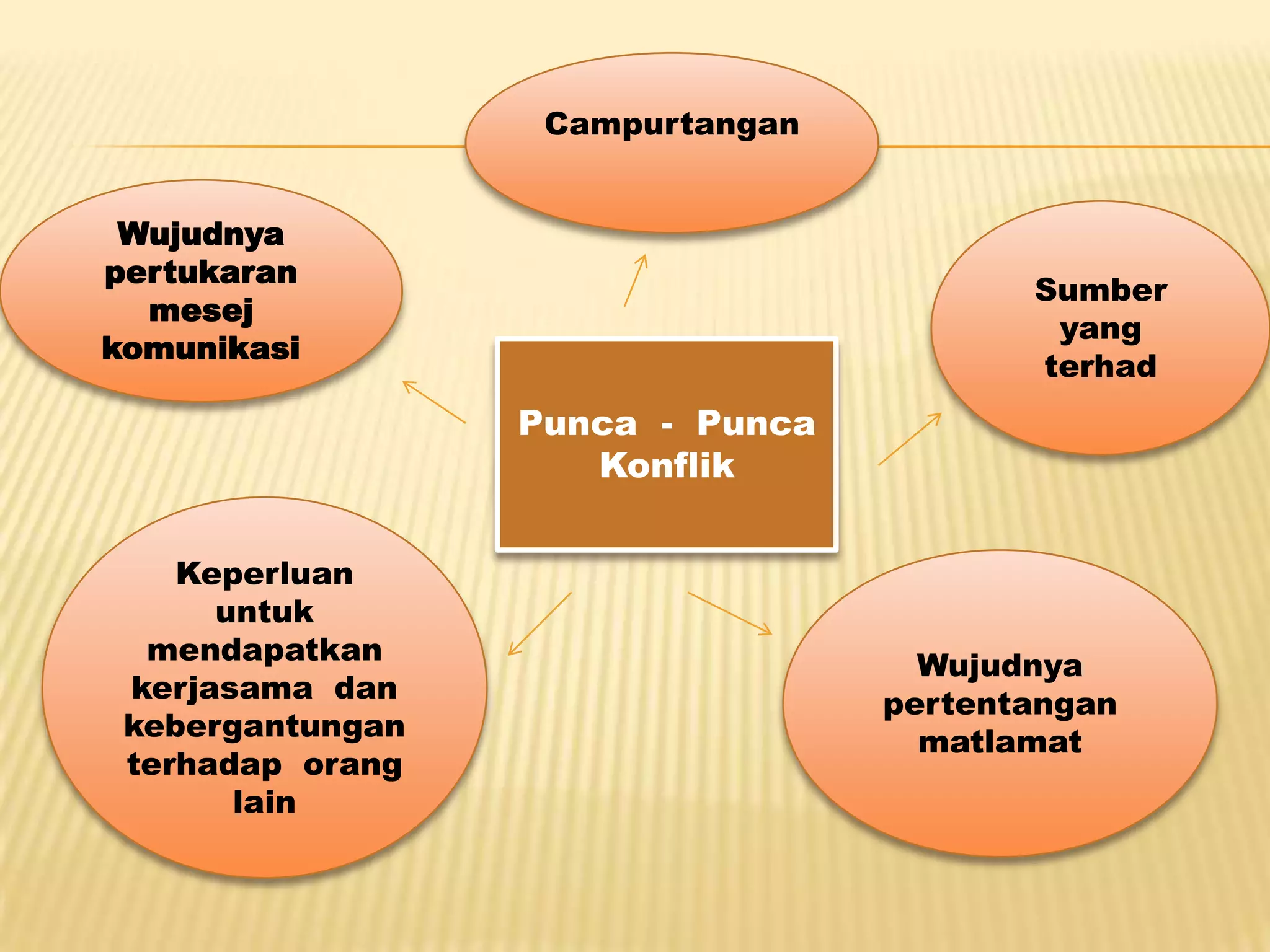 Konflik dan perundingan dalam komunikasi | PPTX